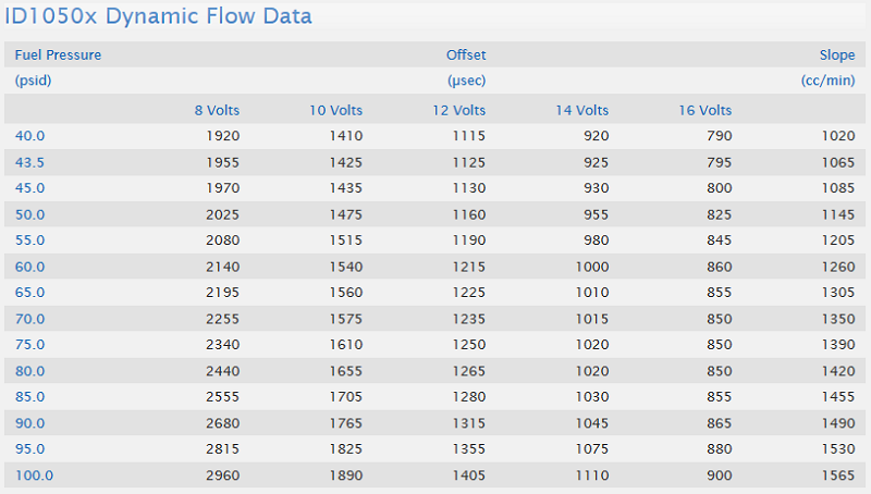 Injector Dynamics ID1050x Fuel injectors Set Honda/Acura DBFH Engines ...